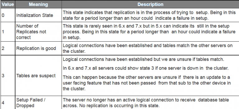 Check Database Replication CUCM Cisco