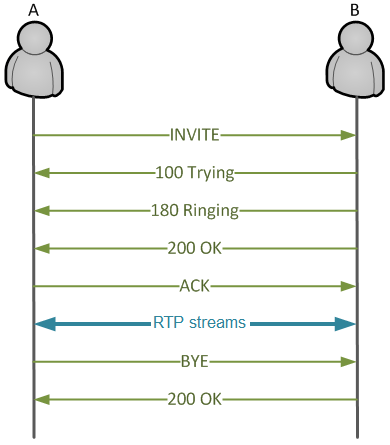 How to read a SIP packet capture using Wireshark