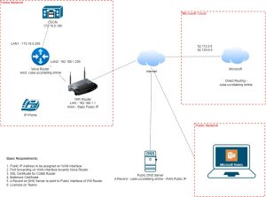 Cisco CUBE Direct Routing with Microsoft Teams